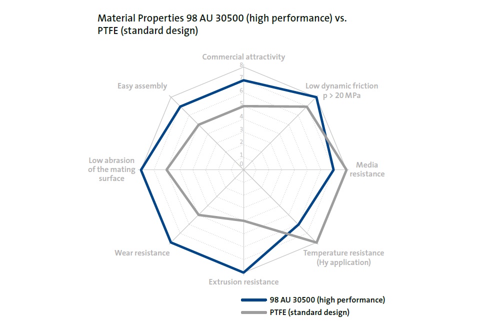 High-Performance Material